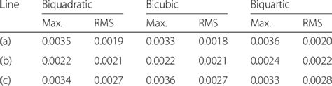 Maximum And Rms Errors For Each Polynomial Approximation For The Download Scientific Diagram