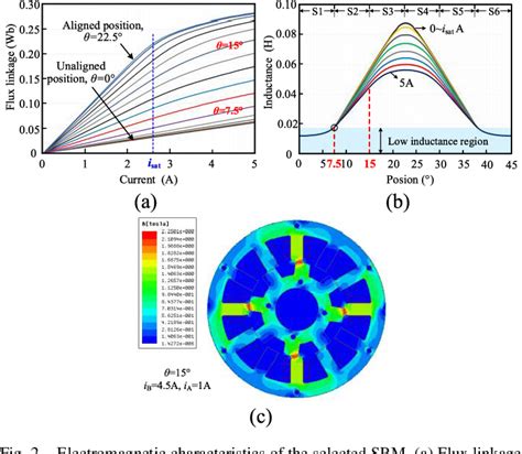 Figure 1 From Linear Inductance Model Reshaping Based Sensorless