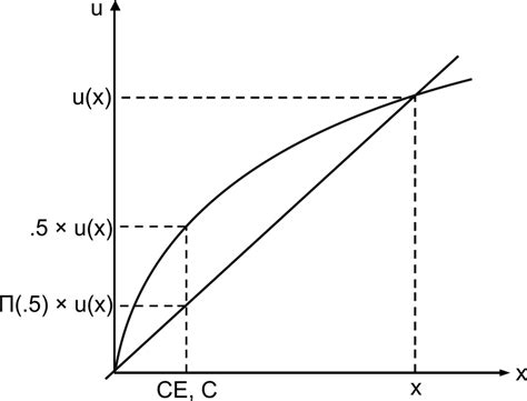 Theoretical Procedure How To Determine A Utility Function If Download Scientific Diagram