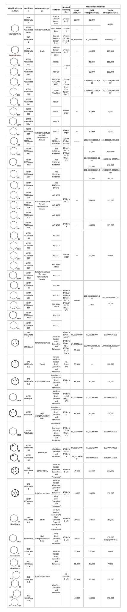 Fastener Identification Marking Bolts Technical Metal