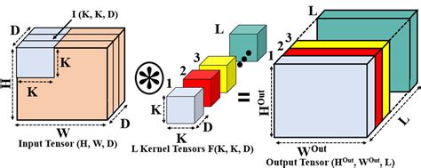 Illustration Of A Convolution Operation Download Scientific Diagram