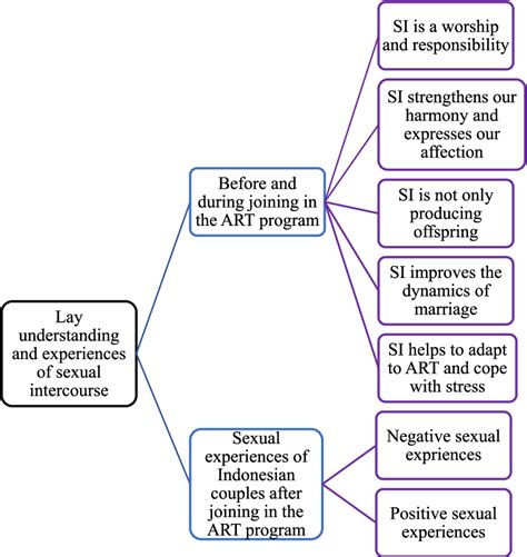 Lay Understanding And Experience Of Sexual Intercourse Among Couples With Infertility Undergoing
