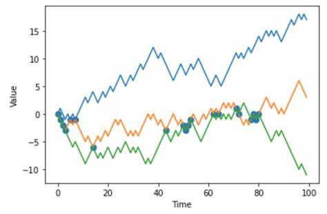 An Example Of Collision Events When K 3 N 100 The Collision