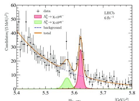 Mass Distribution For Selected Λ 0 B → χ Cj Pπ − Candidates A Fit