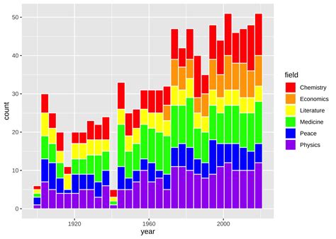 r语言 ggplot2简明绘图之直方图 大邓和他的python