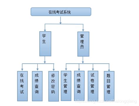 IDEA Java SSH Bootstrap Mysql实现在线考试系统 含论文 上 阿里云开发者社区