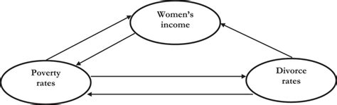 The Direction Of Causality Relationship Between Variables Download Scientific Diagram