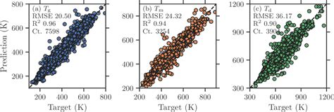 Figure 3 From Copolymer Informatics With Multi Task Deep Neural Networks Semantic Scholar