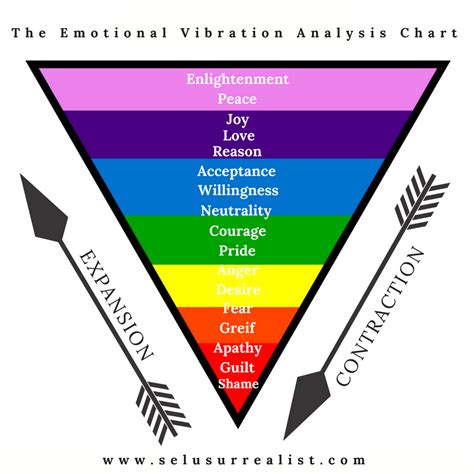 Printable Emotional Vibrational Frequency Chart Printable Board Games