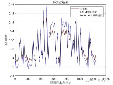 基于同步挤压小波降噪与贝叶斯优化长短时记忆网络的时间序列预测研究（matlab代码实现） 知乎