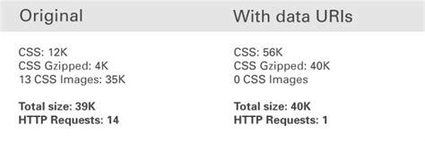 Convert Css Images To Data Uris Automatically With Cssembed Ravelrumba By Rob Flaherty