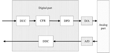 General SDR Architecture In Two Part Download Scientific Diagram