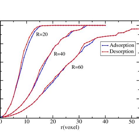 Capillary Condensation Blue And Evaporation Red Isotherms Of