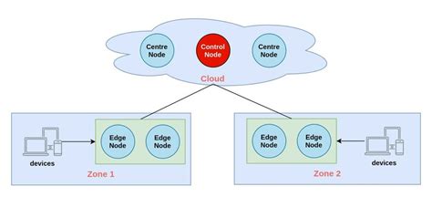 Topology Of The Edge Computing System Download Scientific Diagram