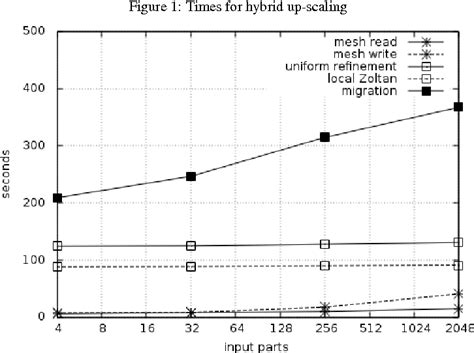 Figure 1 From Hybrid Mpi Thread Parallelization Of Adaptive Mesh