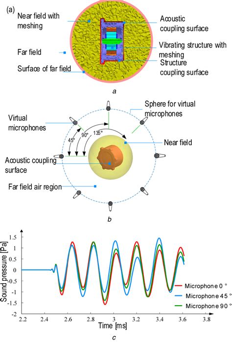 Acoustic Numerical Modelling A Acoustic Model B Positions Of Download Scientific Diagram