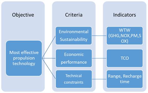 A Multi Criteria Decision Making Framework For Zero Emission Vehicle Fleet Renewal Considering