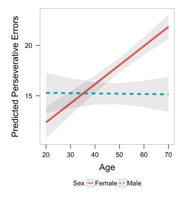 Partial Effects Plot Demonstrating The Age X Sex Interaction On The Download Scientific Diagram