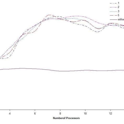 Speedup Graph For Dice3 Integral Download Scientific Diagram