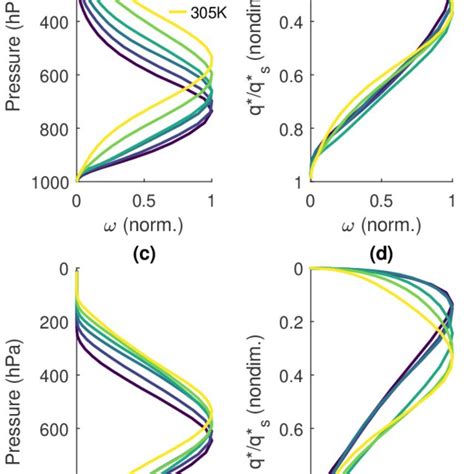 Simulated Conditional Average Pressure Velocity Profiles Plotted In