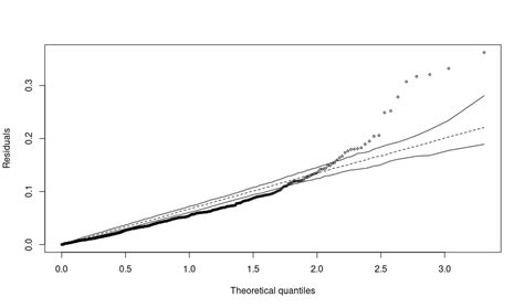 R Plot Half Normal Chart For Mixed Models Adjusted With Nlme Package