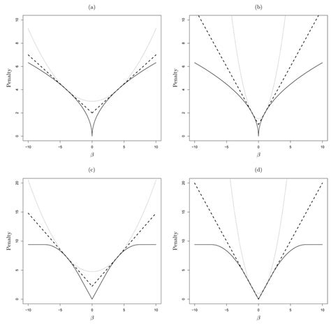 One Step Sparse Estimates In Nonconcave Penalized Likelihood Models Pmc