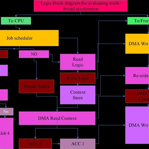 Logic Block Diagram For Evaluating Multi Thread Acceleration Download
