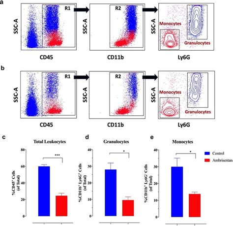 Flow Cytometric Analysis Of Mouse Lungs Following Ambrisentan Download Scientific Diagram