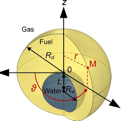 Schematic Presentation Of The Geometry And Coordinates Used In The