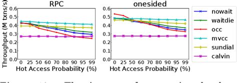 Figure 19 From A Comprehensive Evaluation Of Rdma Enabled Concurrency Control Protocols