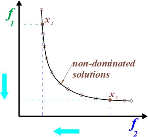 The Non Dominated Solutions Due To Optimizing Two Bar Truss” Problem Download Scientific