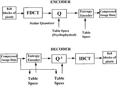 Block Diagram Of Jpeg Encoder And Decoder Download Scientific Diagram