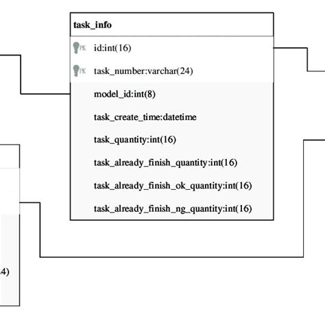 Task Management Data Table Relationships Download Scientific Diagram
