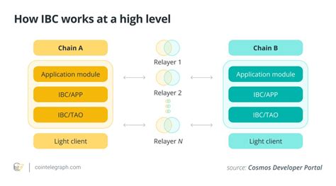 Inter Blockchain Communication Ibc Protocol Explained — Tradingview News