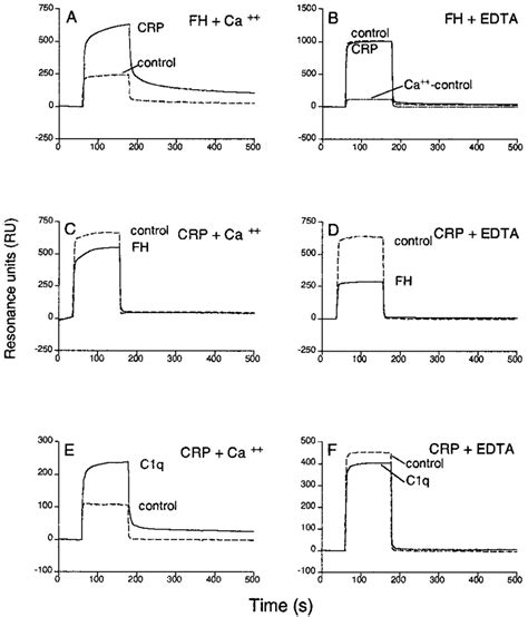 Analysis Of CRP Binding To FH And C Q By Surface Plasmon Resonance Download Scientific Diagram