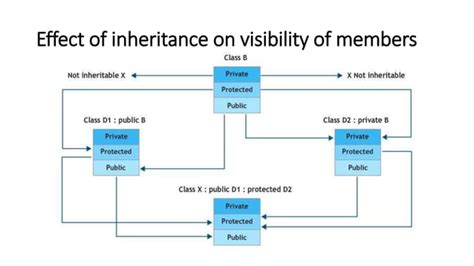Inheritance Pointers Virtual Functions Polymorphismpptx