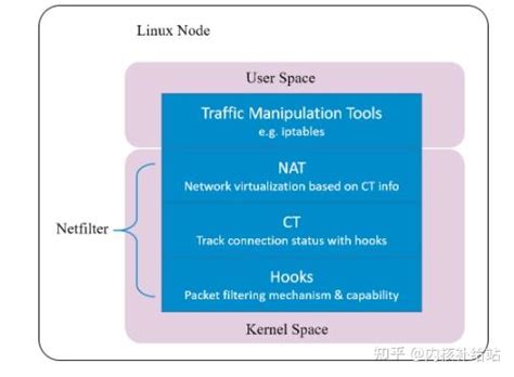 深度解读连接跟踪原理及在linux内核中实现 知乎