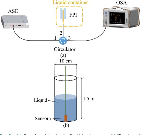 Figure 3 From A High Resolution Liquid Level Sensor Based On Fabry Perot Interferometer With
