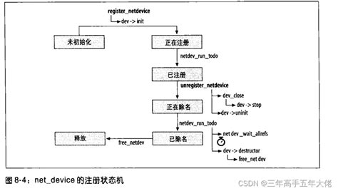深入理解linux网络技术内幕学习笔记第八章：设备注册和初始化 net tools ethtool csdn博客
