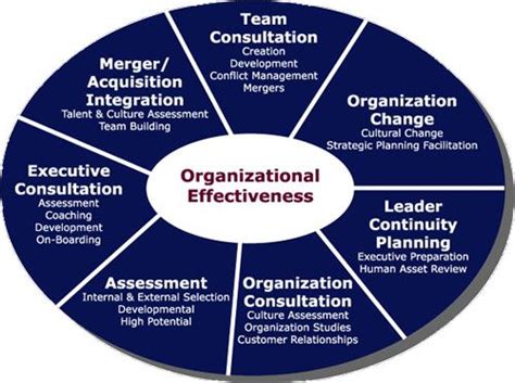 Organizational Effectiveness Is The Concept Of How Effective An