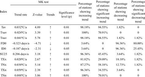 Temporal Variation Trends Of Extreme Temperature Indices Based On Mk Download Table