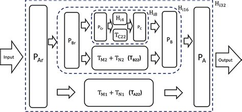 fast algorithm designs of multiple mode discrete integer transforms