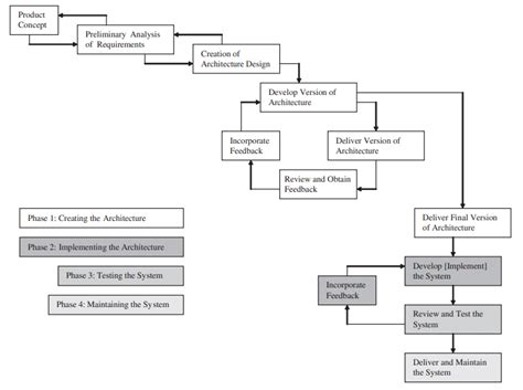 figure embedded system development life cycle download scientific
