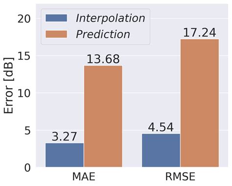 Knn Performance For Interpolation And Prediction Download Scientific