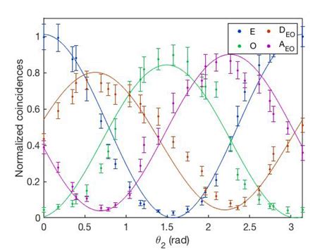 Oam Correlations Corresponding To Two Orthogonal Polarization