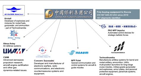Poly Technologies Inc Africas Arms Dealer Hand In Hand With Russias
