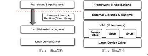 Android Hal 教程（含实例） Csdn博客
