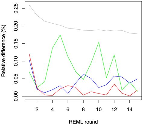 relative difference between mc ai reml estimates and the true estimate