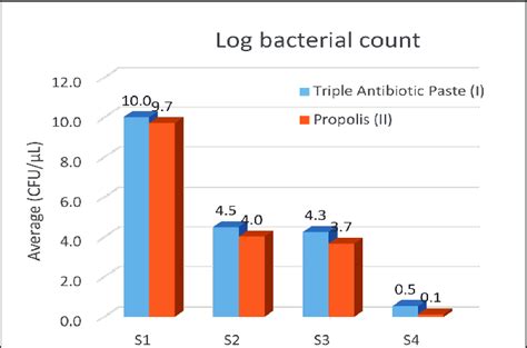 Bar Chart Showing Average Log Bacterial Count Cfuμl For Both Download Scientific Diagram