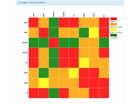 Correlation Coefficient Matrix Of The Meteorological Factors And Other Download Scientific